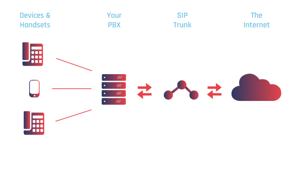 SIP Trunks - Primo Talk - Business Phone System